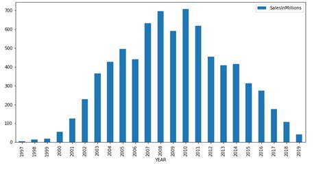 Sales Prediction Using Machine Learning