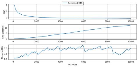 Incremental Decision Trees In River The Hoeffding Tree Case River