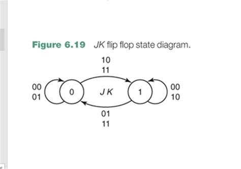 solved figure 6 19 jk flip flop state diagram 10 co k