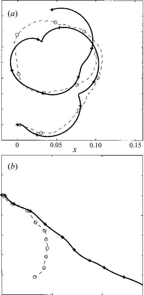 Comparison Between Numerical Solutions Dashed And Theoretical Download Scientific Diagram