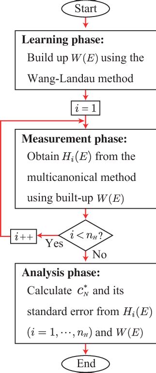 Flow Chart Of The Developed Enumeration Methods For N Step Saws N H Is Download Scientific