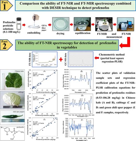 使用傅里叶变换近红外和傅里叶变换中红外光谱法检测大白菜、卷心菜和辣椒中的 Profenofos Acs Omega X Mol
