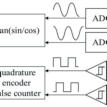 Encoder Measurement Improvement Based On Encoder Pulse Interpolation Download Scientific Diagram