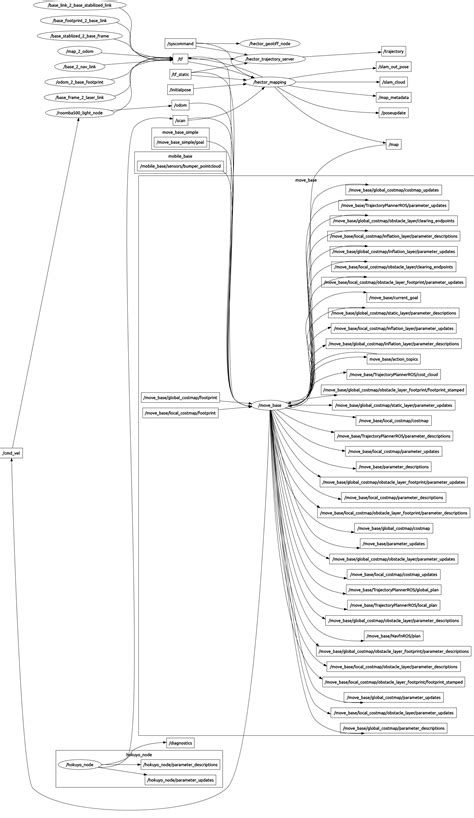 Hector Slamと2d Navigationを組み合わせてroombaを自律移動させる ゼロから始めるロボットプログラミング入門講座