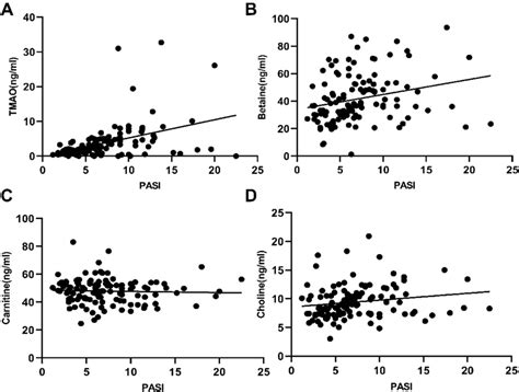 Correlation Between Several Intestinal Metabolites And Pasi Score A Download Scientific