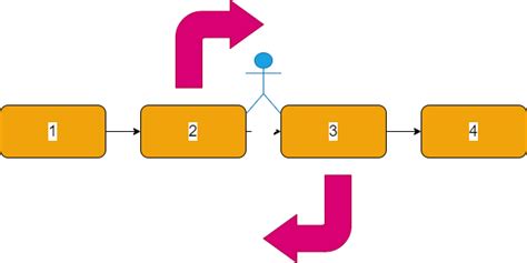 Swap Nodes In Pairs
