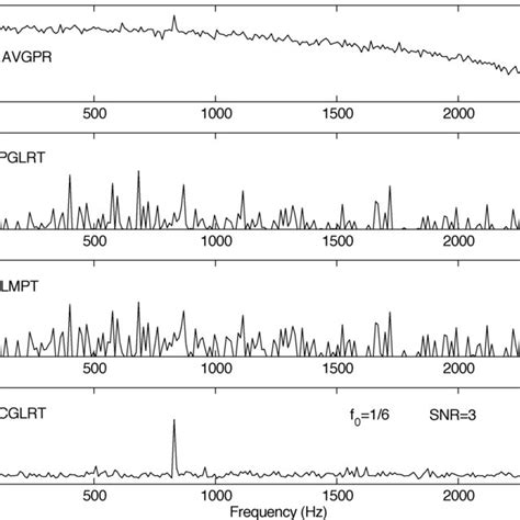 Detection In Colored Gaussian Noise Snr 3 Download Scientific Diagram