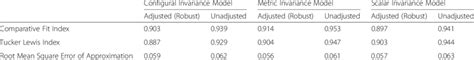 Adjusted And Unadjusted Fit Indices For Dyadic Invariance Testing Download Scientific Diagram