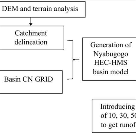 Flowchart Of Rainfall Runoff Modelling Download Scientific Diagram