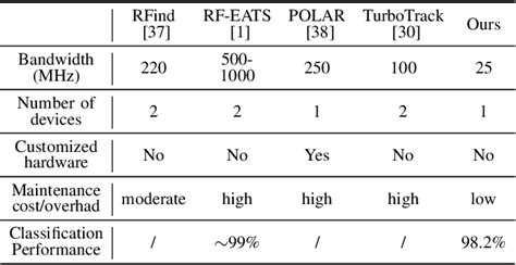 Table Iii From Enabling Multi Frequency And Wider Band Rfid Sensing Using Cots Device Semantic