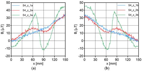 Sensors Free Full Text Use Of Different Types Of Magnetic Field