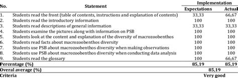 Psb Expected And Actual Implementation Data Download Scientific Diagram