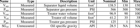 Output Variables Nominal Operating Values And Constraints Download Scientific Diagram