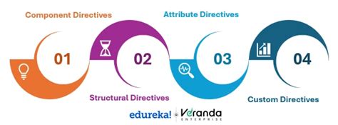 What Is The Architecture Of Angular Explore The Overview Of Angular