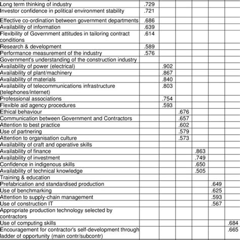 Rotated Factor Matrix Loading For Importance Variables Component