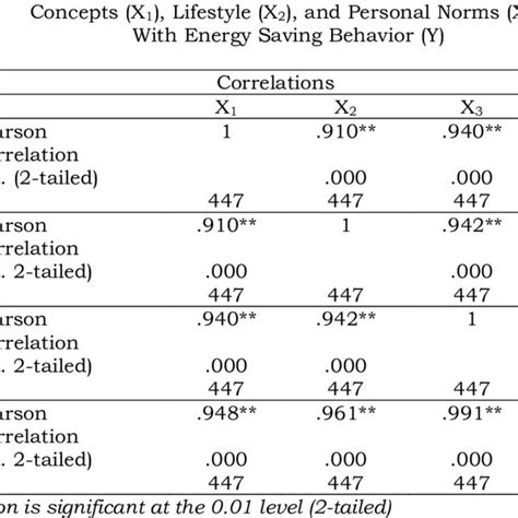 Correlation Coefficient Between The Variables Of Knowledge Of Energy
