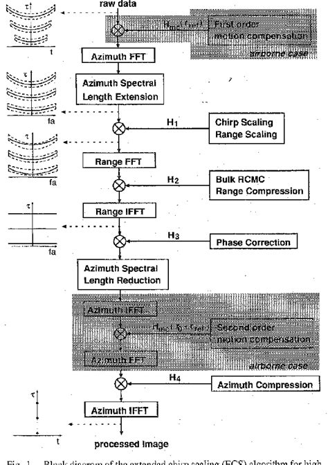 Figure 1 From Extended Chirp Scaling Algorithm For Air And Spaceborne