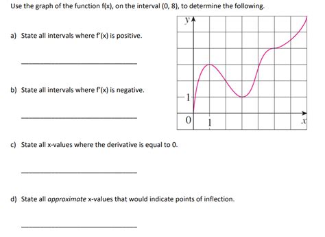Solved Use The Graph Of The Function Fx On The Interval