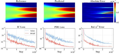 Figure 7 From Gradient Alignment In Physics Informed Neural Networks A
