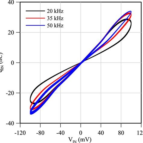 Chargevoltage Relationship Of Memcapacitor Emulator With Different Download Scientific Diagram