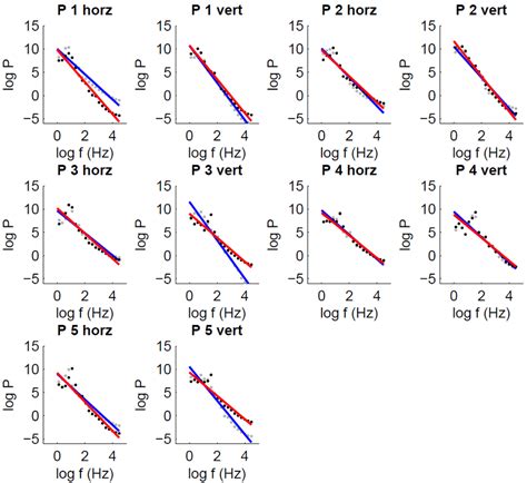 Log Power Vs Log Frequency For The Horizontal And Vertical Wood Sawing Download Scientific