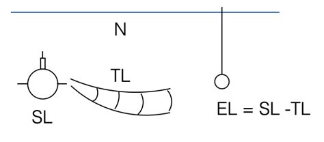 Underwater Systems The SONAR Equations