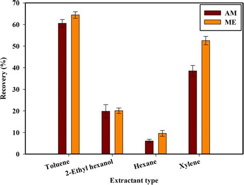 Effect Of Type Of Extraction Solvent On The Extraction Efficiency Download Scientific Diagram