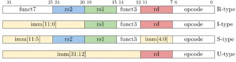 Risc V Especificaciones Y Características De La Isa Más Libre