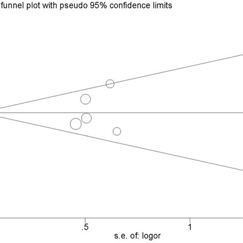 Beggs Funnel Plot Analysis To Detect Potential Publication Bias For