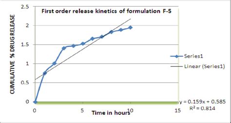 First Order Release Kinetic Profile Of Benazepril Hydrochloride Download Scientific Diagram