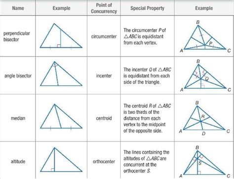 Centroid Circumcenter Incenter Orthocenter
