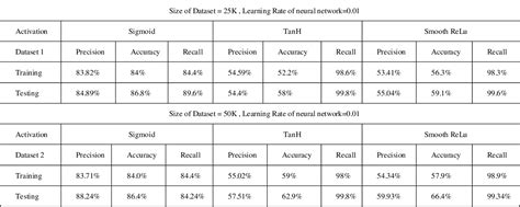 Table 1 From Artificial Analyzing The Sentiments With Neural Network