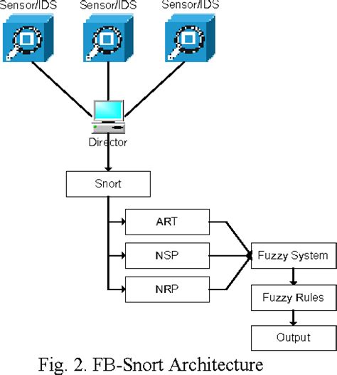 Figure 2 From On Detecting Port Scanning Using Fuzzy Based Intrusion