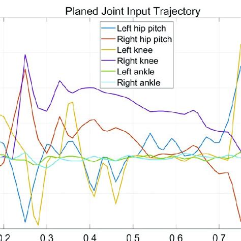 The Planned Input Trajectories Of Planar Walking On Stairs Download Scientific Diagram