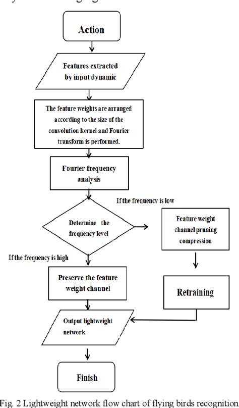 Figure 2 From Swarm Fuzzy Feature Lightweight Network Algorithm For Flying Birds Recognition