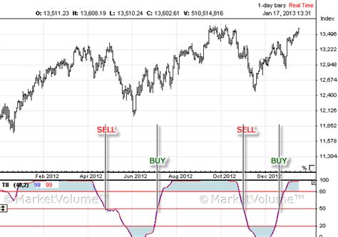 Technical Analysis Trend Intensity Index
