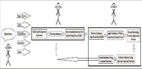 The Proposed Knowledge Management Methodology To Enhance Learning Download Scientific Diagram