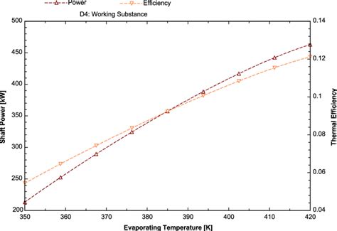 Effect Of Evaporating Temperature On Shaft Power And Thermal Efficiency