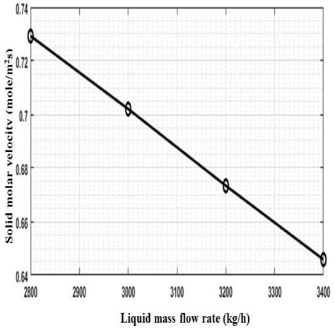 Solid Productions As A Function Of Liquid Mass Flow Rate M L And
