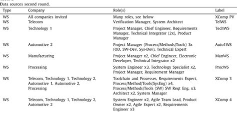 Table 2 From Requirements Engineering Challenges And Practices In Large Scale Agile System