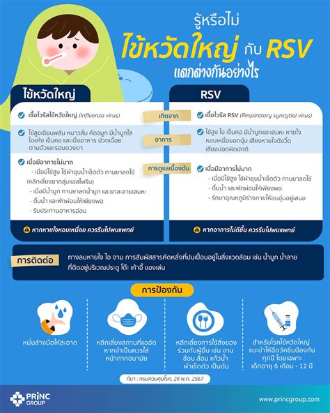 Rsv กับไข้หวัดใหญ่ แตกต่างกันอย่างไร วิเคราะห์เจาะลึกเพื่อความเข้าใจและการป้องกัน