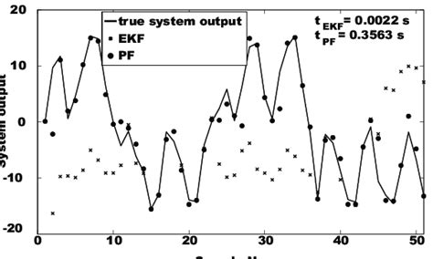 Comparison Between Ekf And Pf Performance Download Scientific Diagram