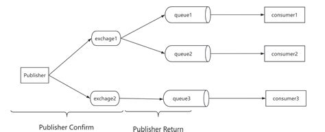【从零开始学习rabbitmq 第一篇】如何确保生产者的可靠性rabbitmq可靠生产 Csdn博客 【从零开始学习rabbitmq 第一篇】如何确保生产者的可靠性rabbitmq可靠生产 Csdn博客