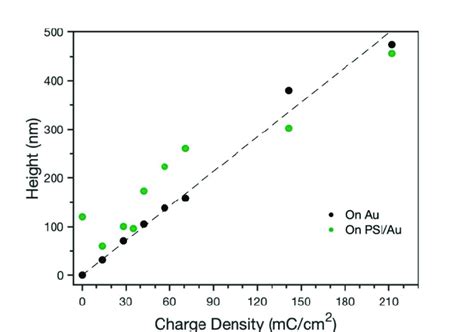 Effect Of Polymerization Charge Density On The Base Height For PPy Download Scientific Diagram