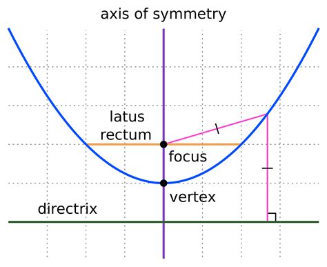 Parts Of A Parabola Google