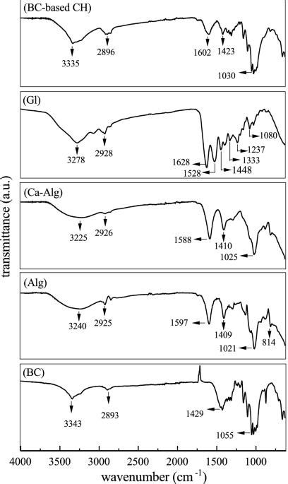 Application Of Topsis Algorithm In Describing Bacterial Cellulose Based Composite Hydrogel
