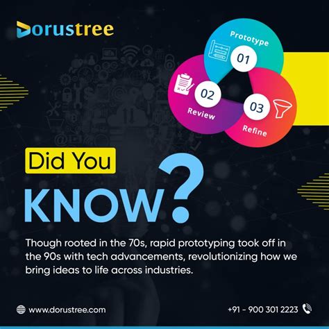 Dorustree On Linkedin Rapidprototyping Technologicaladvancements Softwaredevelopment