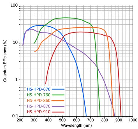 High Speed Hybrid Photodetector Hs Hpd Edinburgh Instruments