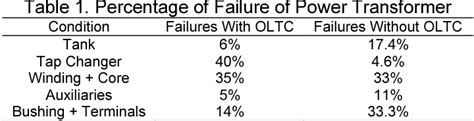 Table 1 From Recent Trends In Power Transformer Fault Diagnosis And