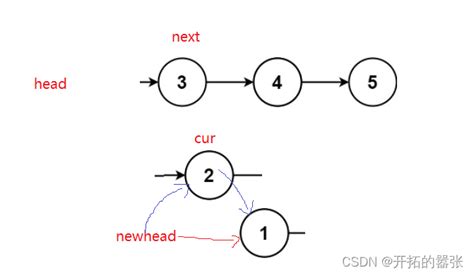 链表逆序实现 Csdn博客 链表逆序实现 Csdn博客